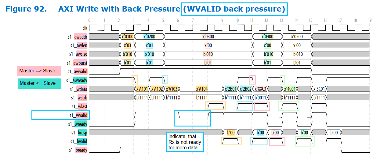 Help understanding AXI back pressure in timing diagram (user guide ...