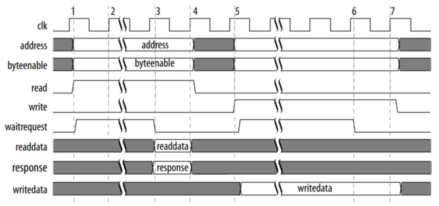 Understanding Avalon® Memory-Mapped Interfaces: A Guide for Beginners ...